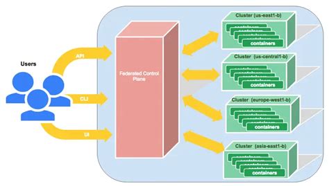 What Is The Kubernetes Federation A Guide To Managing Multiple Clusters