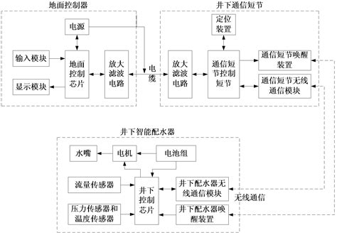 Automatic Modulation And Monitoring Zonal Injection Method For Water Injection Well And System