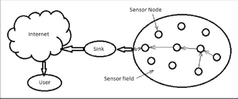 Structure Of A Wireless Sensor Network Download Scientific Diagram