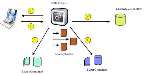 Ramesh Ramaswamys Blog Difference Between Stop And Abort In Informatica