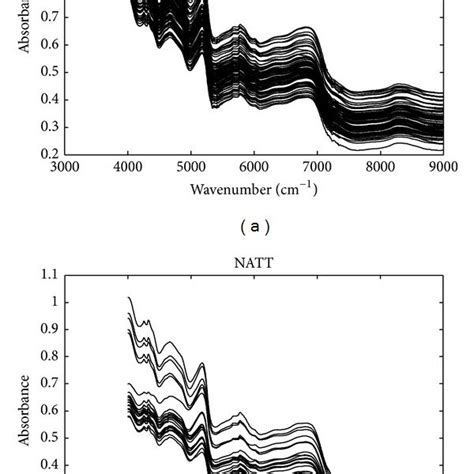 Some Nir Raw Spectra Of Anxi Tieguanyin A And Non Anxi Tieguanyin B
