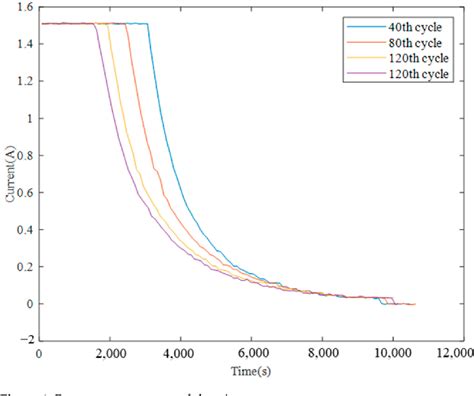 Figure 1 From Method Of Predicting Soh And Rul Of Lithium Ion Battery