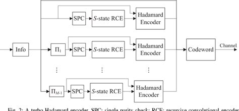 Figure 2 From A Turbo Hadamard Encoderdecoder System With Hundreds Of