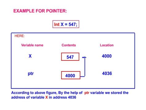 Pointers C Programming Ppt Programming Languages Computing