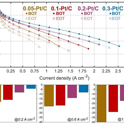 A Polarization Curves For The Meas Comprising 005 Ptc 01 Ptc