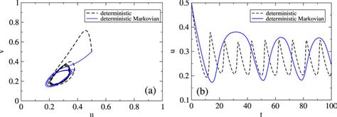 Deterministic Two State Dynamics With Memory And Its Markovian