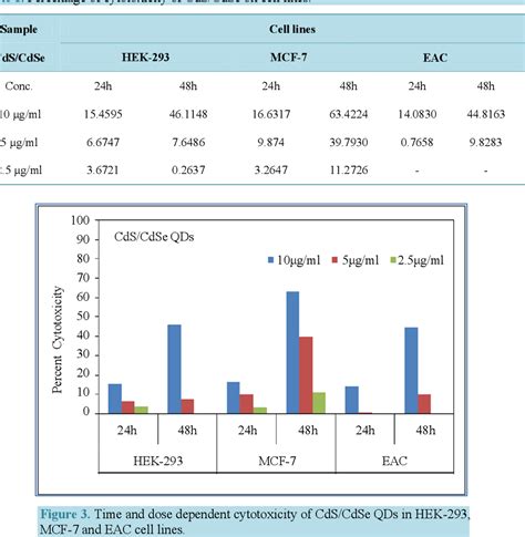 Figure 3 From Biotoxicity Of Cds Cdse Core Shell Nano Structures