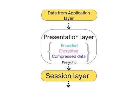 What Is Osi Model In Detail With Its 7 Layers Artofit