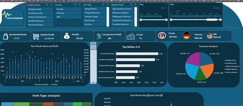 Datadashboards Dataviz Dashboarddesign Businessintelligence Dataanalytics Techtips Sodiq