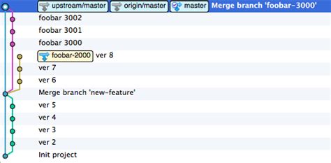 Keep A Readable Git History Fang Pens Coding Note