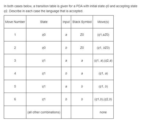 Solved In Both Cases Below A Transition Table Is Given For Chegg Com