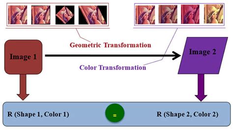 The Analysis And Construction Method Of Shape And Color Invariant