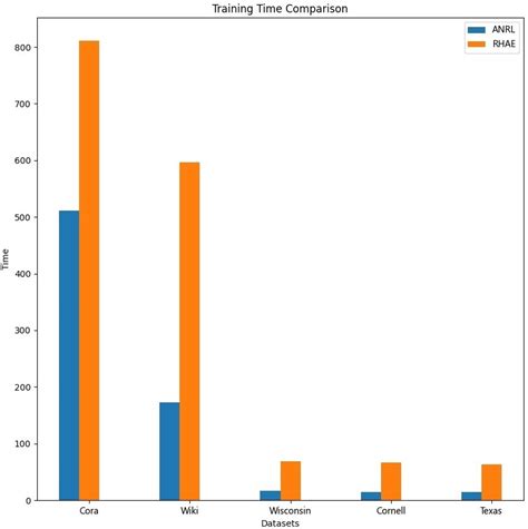 Training Time Comparison Download Scientific Diagram
