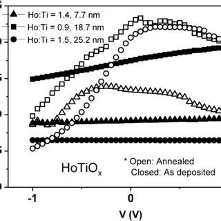 Capacitance Voltage Curves Measured At Room Temperature Corresponding Download Scientific