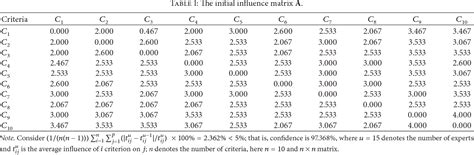 Table 1 From A Hybrid Mcdm Model For Improving Gis Based Solar Farms Site Selection Semantic