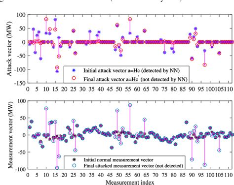 Figure 1 From Joint Adversarial Example And False Data Injection Attacks For State Estimation In