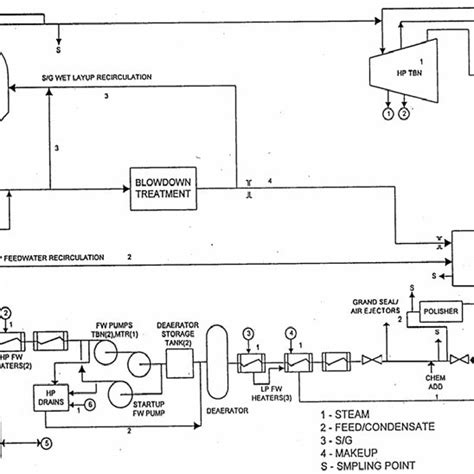Schematic Diagram Of Secondary Side Of Pressurized Water Reactor Download Scientific Diagram