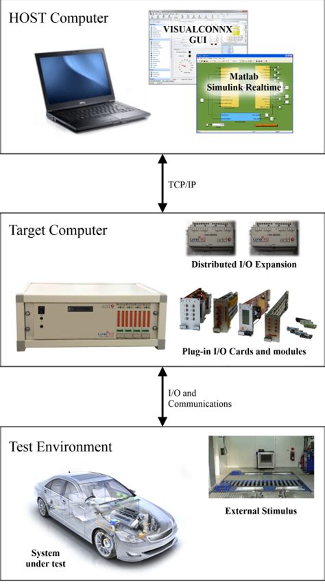 Real Time Model Simulation And Design Simulink Real Time