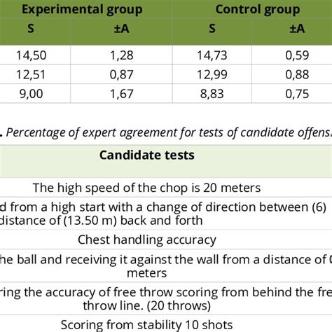 The Equivalence Of The Two Groups Of Research In The Tests Used