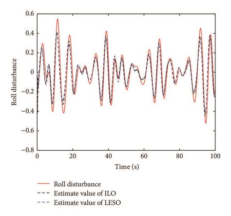 Disturbance Estimate Performance Case 2 A The Roll Disturbance