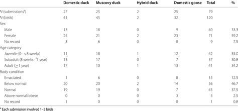 Sex Age Categories And Body Condition In Non Commercial Anseriform Download Scientific Diagram