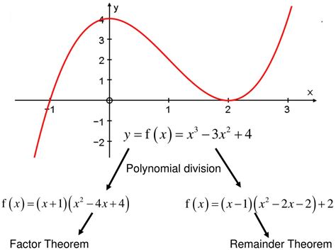Ppt Factor Theorem Remainder Theorem Powerpoint Presentation Free