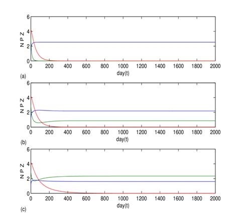 Long Term Prediction Of The Npz Dynamics For Different Parameter Download Scientific Diagram