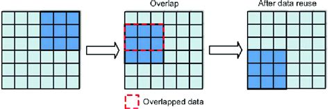 Example Of Data Reuse In One Stride 3 × 3 Convolution Download