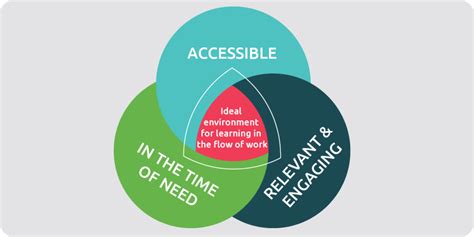 The Future Of Learning Its In The Flow