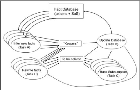 Figure 1 From Evolution Of A Minimal Parallel Programming Model
