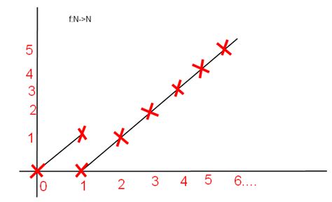 Is This Function A Surjective But Not Injective Function