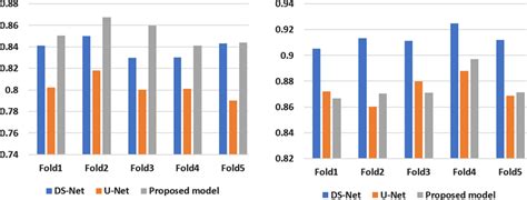 Performance Evaluation Of Proposed Depth Wise Network With With Atrous