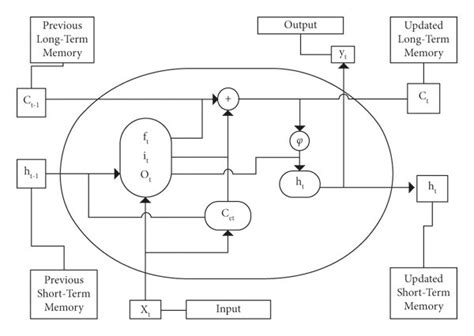 Lstm Memory Cell With Three Gated Layers 11 Download Scientific Diagram