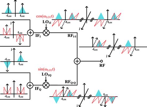 Frequency Domain Interpretation Of A Double Quadrature Architecture For Download Scientific