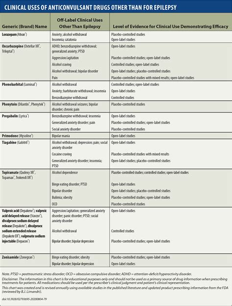 Seizure Medication Chart
