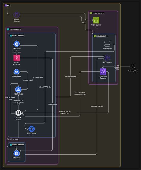 🚀 Building A Production Grade Eks Clusterprivate With Cluster Autoscaler Alb Controller And