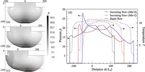 Influences Of Incoming Flow On Detonation Diffraction Process A Ma