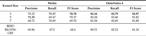 Table 7 From Improving Chinese Named Entity Recognition By Interactive Fusion Of Contextual
