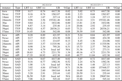Table Ii From An Misocp Based Decomposition Approach For The Unit Commitment Problem With Ac