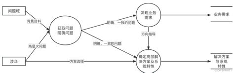 软件需求分析期末复习题【包含答案】（完结版） 软件需求分析与设计期末 csdn博客