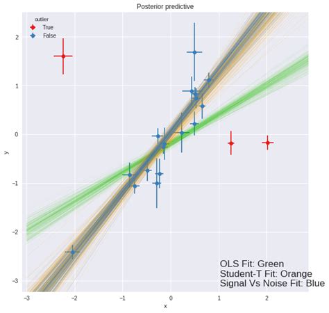 Glm Robust Regression With Outlier Detection — Pymc3 3 1rc3 Documentation