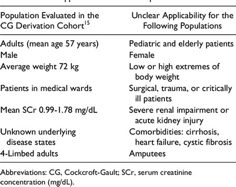 Table 1 From Evolution Of Equations For Estimating Renal Function And Their Application To The