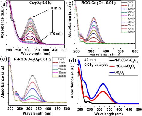 Catalytic Degradation Monitored At λmax 317 Nm By Uvvis Absorbance