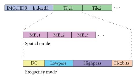 JPEG XR Bitstream Structure 18 Download Scientific Diagram