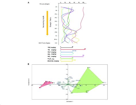 Distribution Of Different Geochemical Parameters And Archaeal