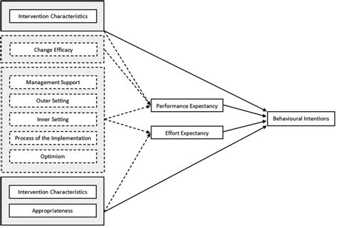 Modified Version Of The Unified Theory Of Acceptance And Use Of Technology Download