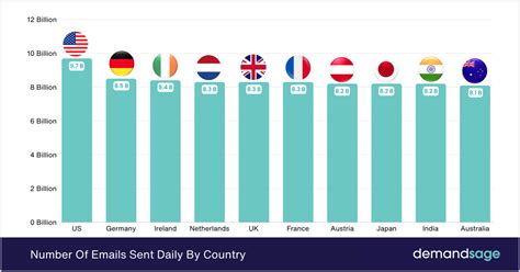 How Many Emails Are Sent Per Day 2025 Statistics