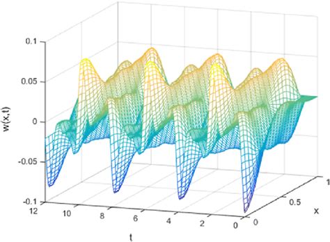 Simulated Beam Without The Controller Download Scientific Diagram