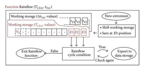 Working Principle Of The Online Rainflow Algorithm That Consists Of A