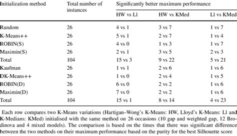 Best Performance Comparison On K Means Variations Using Different Download Scientific Diagram